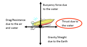 Thrust to Horsepower: Easiest Conversion for Boaters
